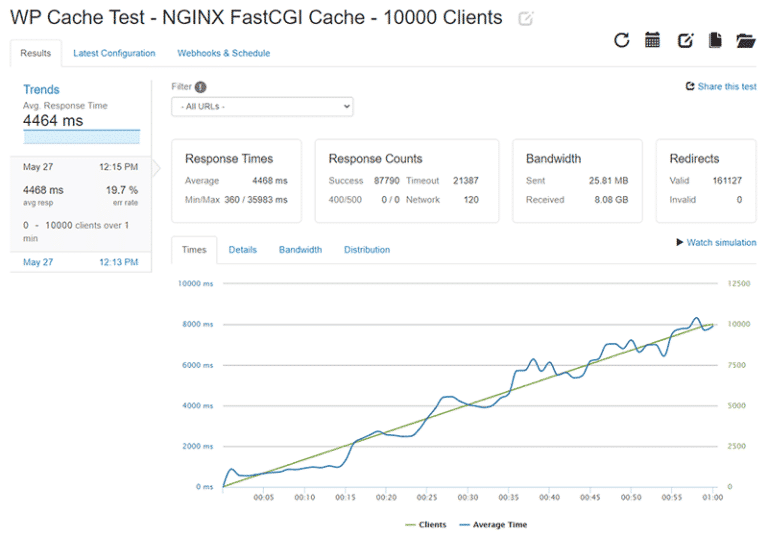 Redis Full-Page Cache vs NGINX FastCGI Cache for WordPress Redis Full-Page Cache vs NGINX FastCGI Cache for WordPress