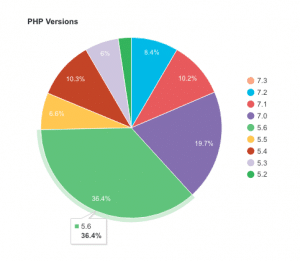 Why You Need to Upgrade to PHP 7+ ASAP (and How to Do It Right Now)