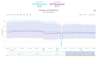 How to Make Fewer HTTP Requests on Your WordPress Site