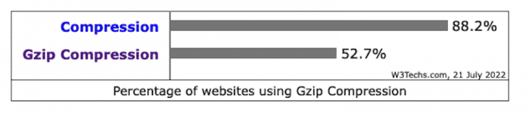 How to Enable Text Compression (GZIP and Brotli) to Speed up Your Site