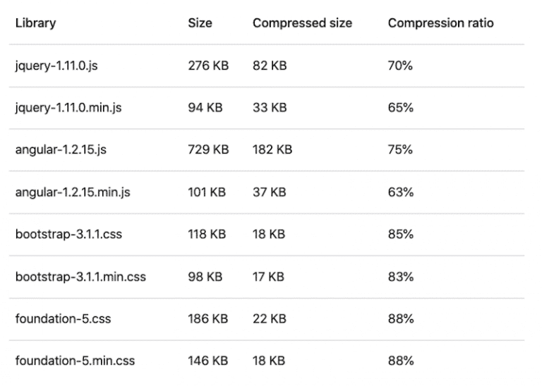 How to Enable Text Compression (GZIP and Brotli) to Speed up Your Site