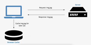 Different Types of Caching: Server Cache vs Browser Cache vs Page (Site) Cache