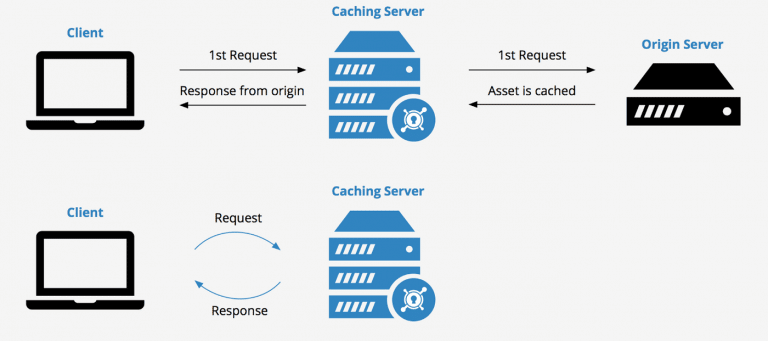 Different Types of Caching: Server Cache vs Browser Cache vs Page (Site ...