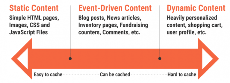 How to Cache Dynamic Content in WordPress