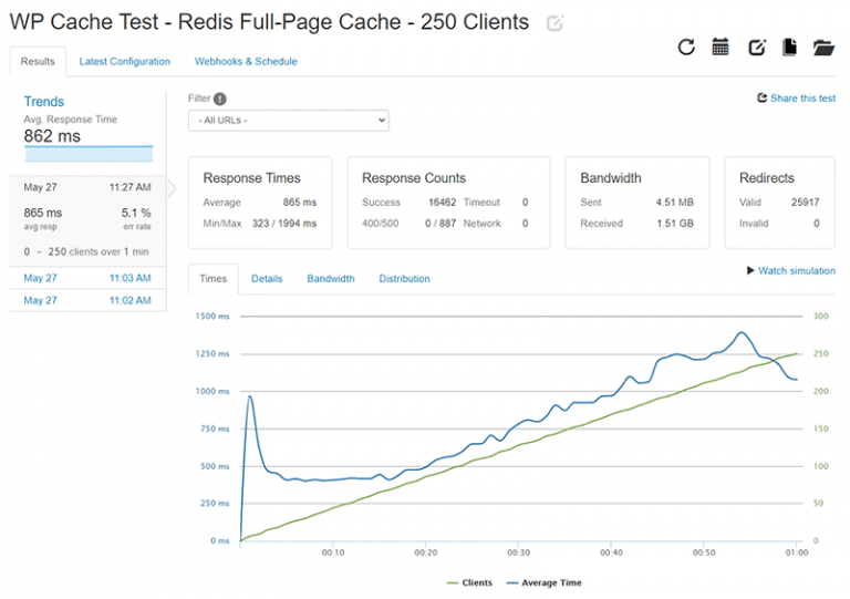 Redis Full-Page Cache vs NGINX FastCGI Cache for WordPress Redis Full-Page Cache vs NGINX FastCGI Cache for WordPress