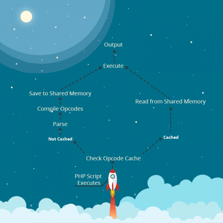 What is OPcache and How Do You Use It?