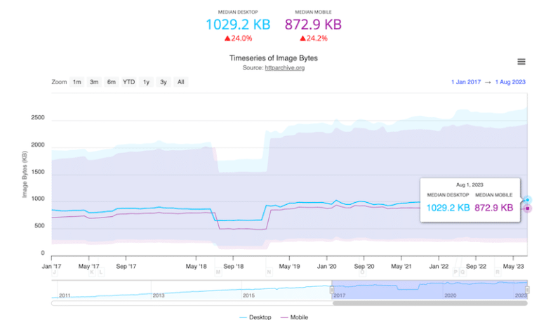 Web Page Weight: What It Is and How to Reduce It