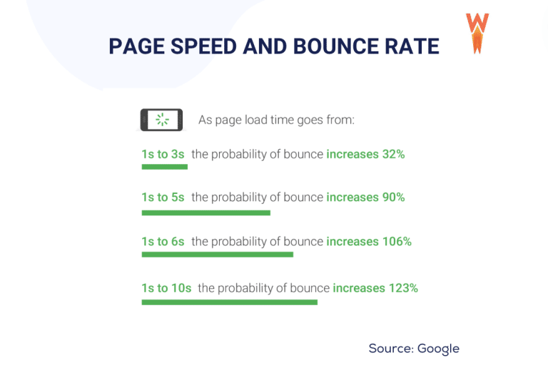 Website Load Time & Speed Statistics: Is Your Site Fast Enough?