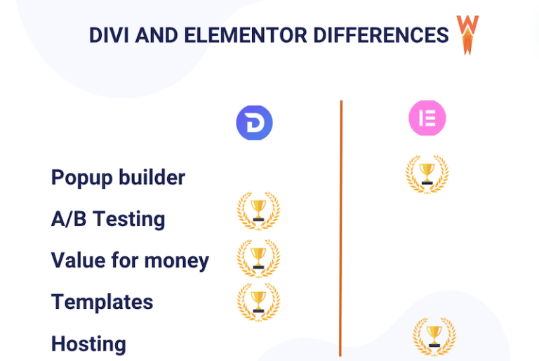 Divi vs Elementor Performance 2024: Which WordPress Page Builder Is Faster?
