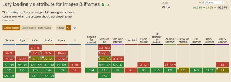 Lazy Loading in WordPress: Lazy Load Images, Videos, and More