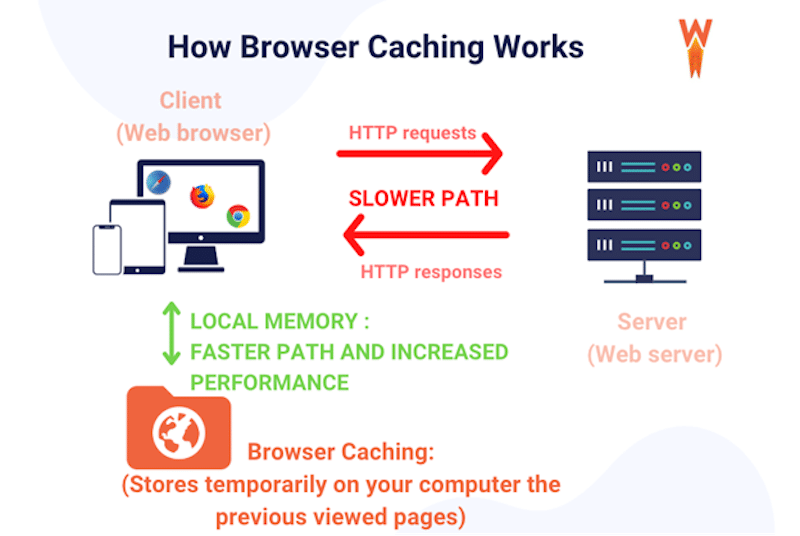 How to Optimize Website Loading Time with Advanced Caching Strategies