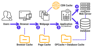 How to Cache a Website for Peak Performance: A Beginner's Guide to Web Caching